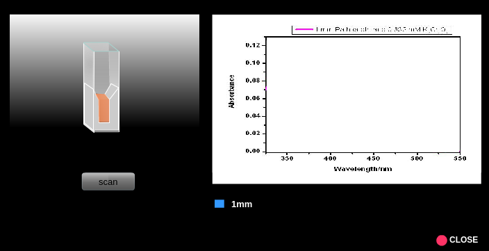 Effects of sample path length Dependence of Absorbance (Lambert Law)